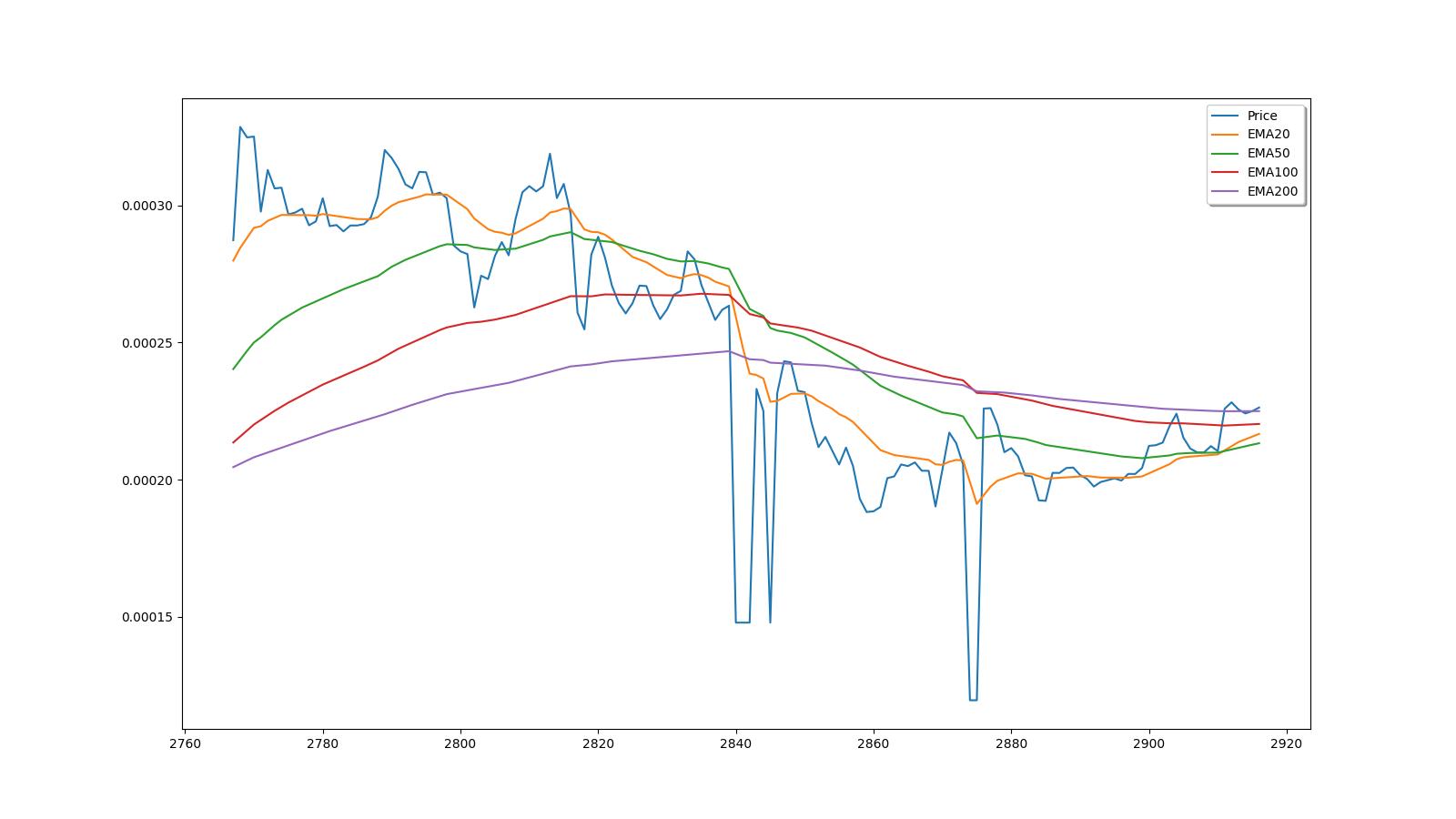 Bounty0x Exponential Moving Averages