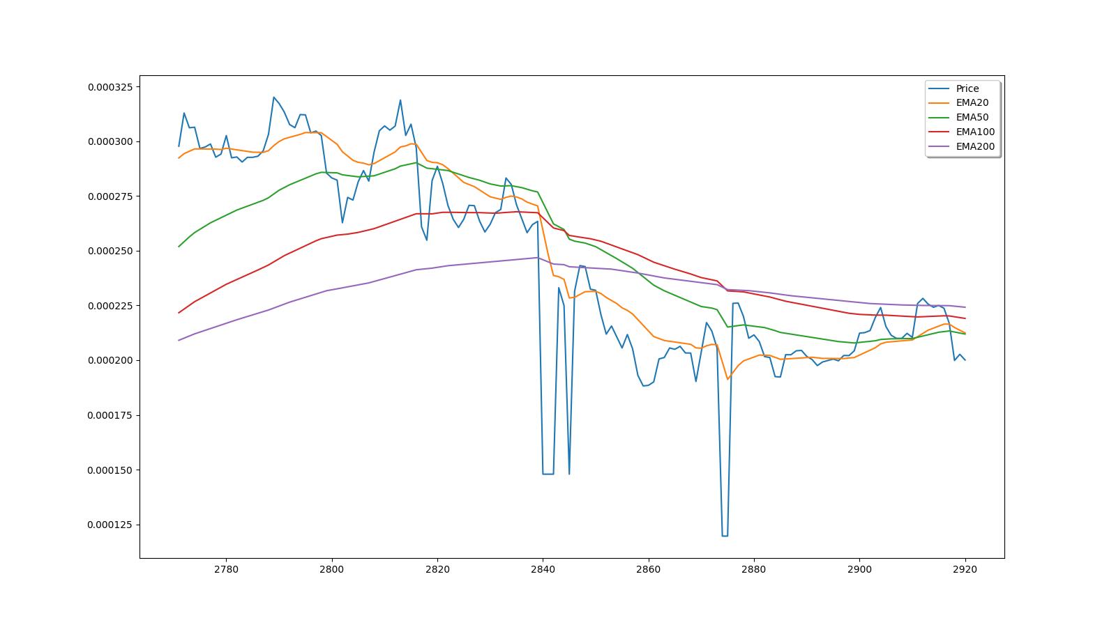 Bounty0x Exponential Moving Averages