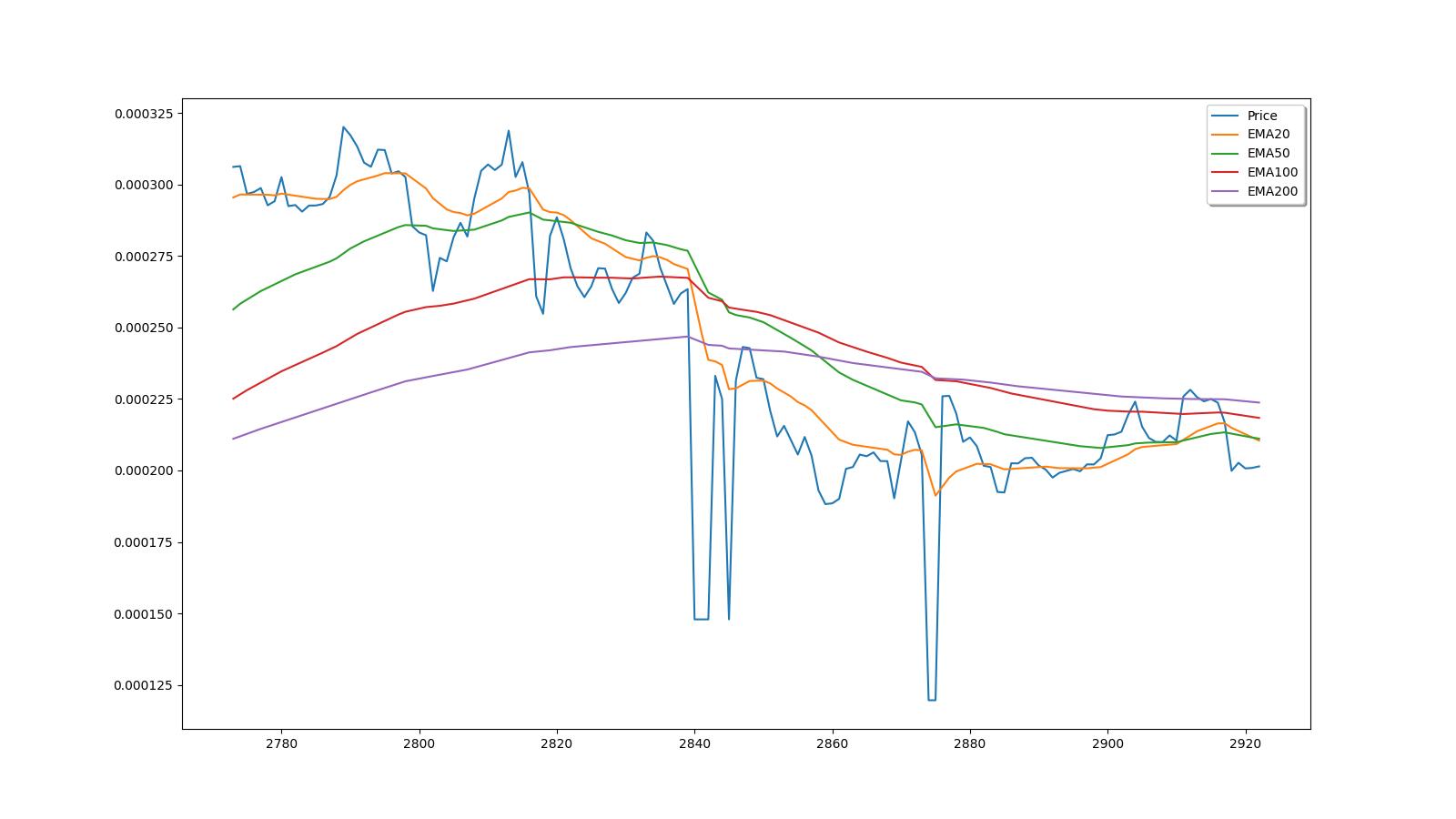 Bounty0x Exponential Moving Averages