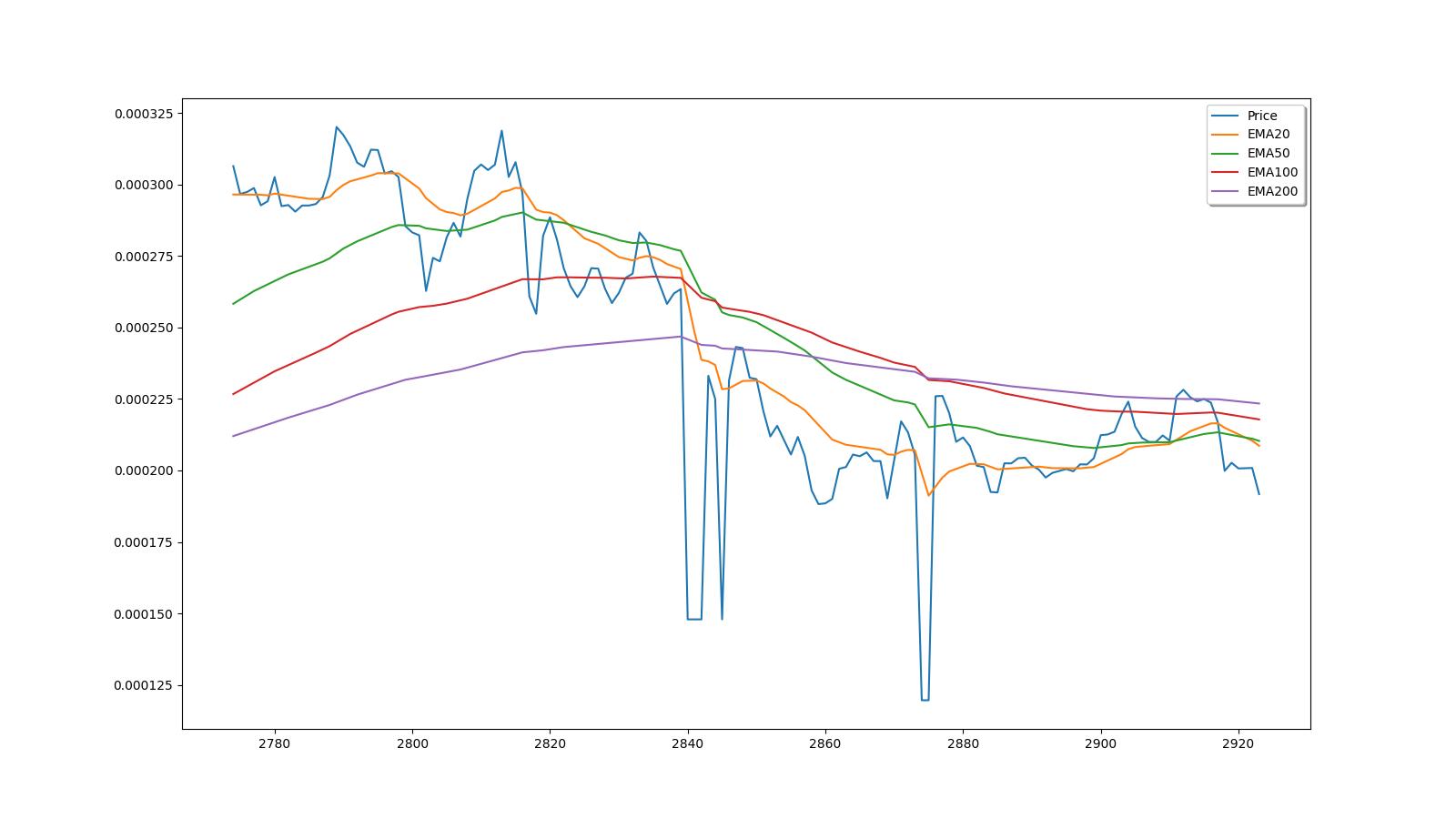 Bounty0x Exponential Moving Averages
