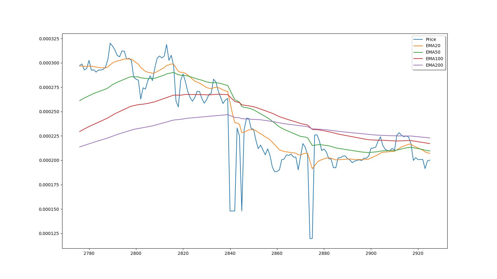 Bounty0x Exponential Moving Averages