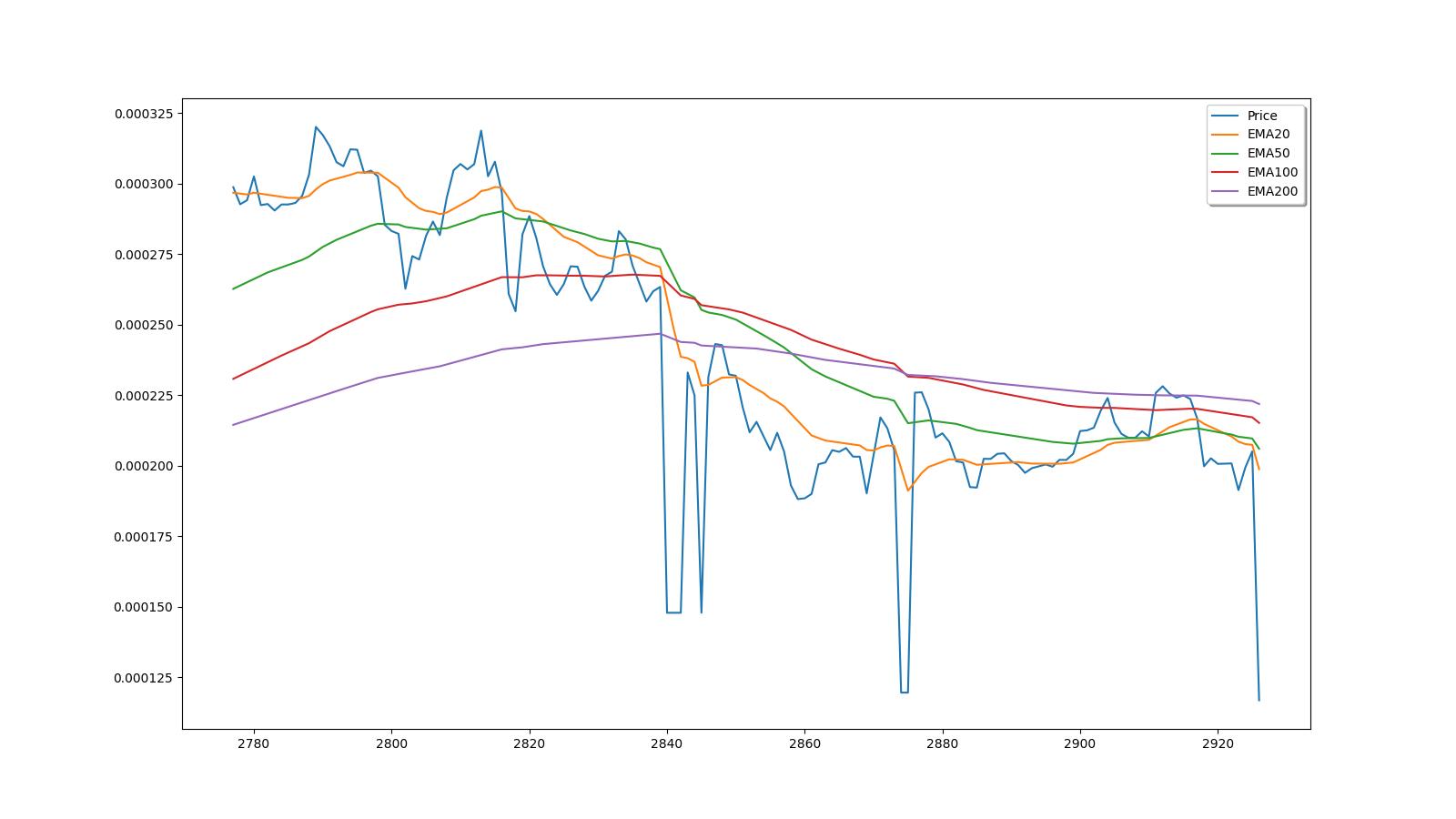 Bounty0x Exponential Moving Averages