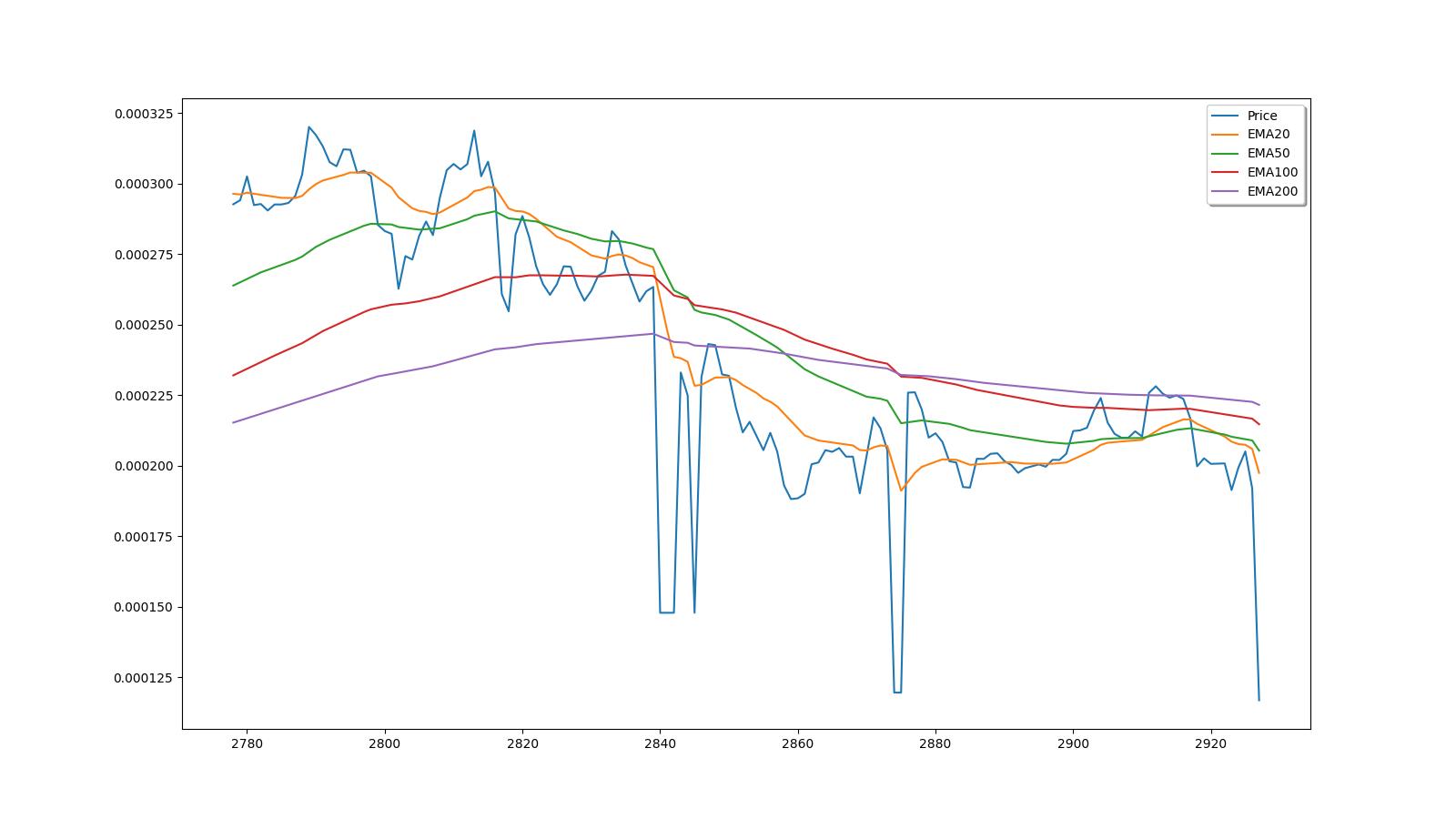 Bounty0x Exponential Moving Averages