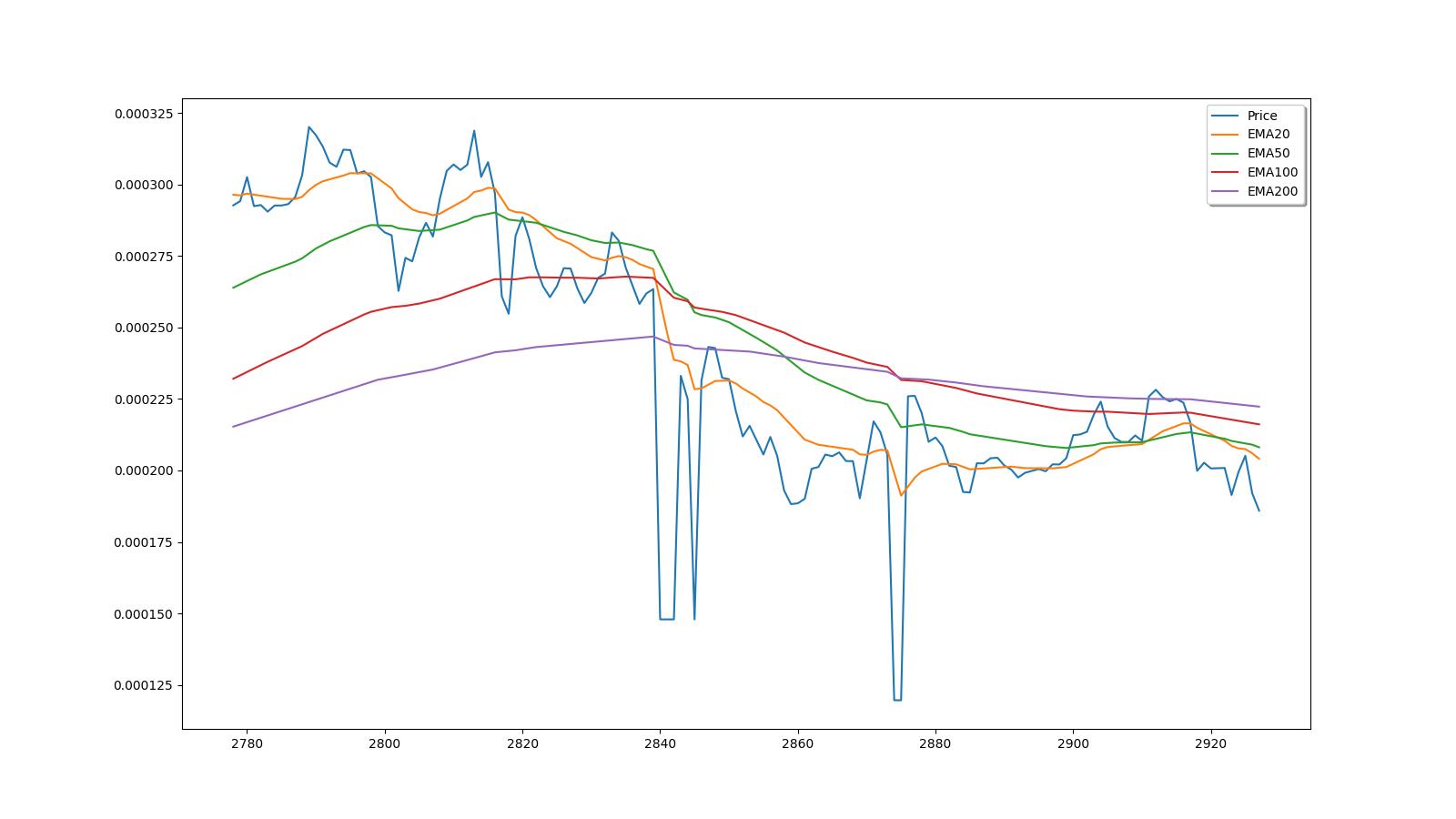 Bounty0x Exponential Moving Averages