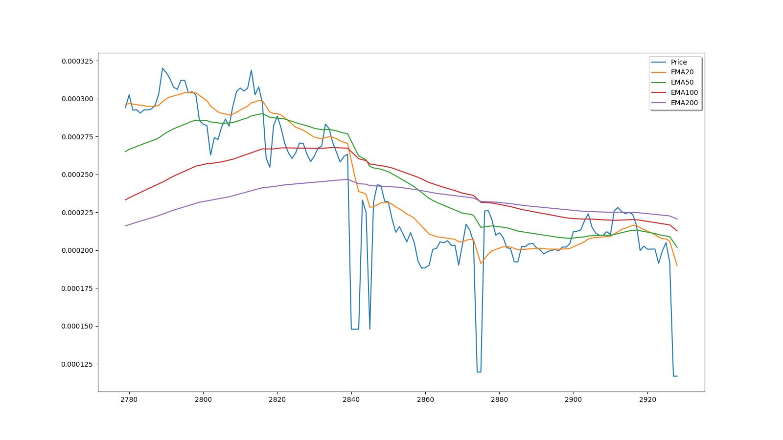 Bounty0x Exponential Moving Averages