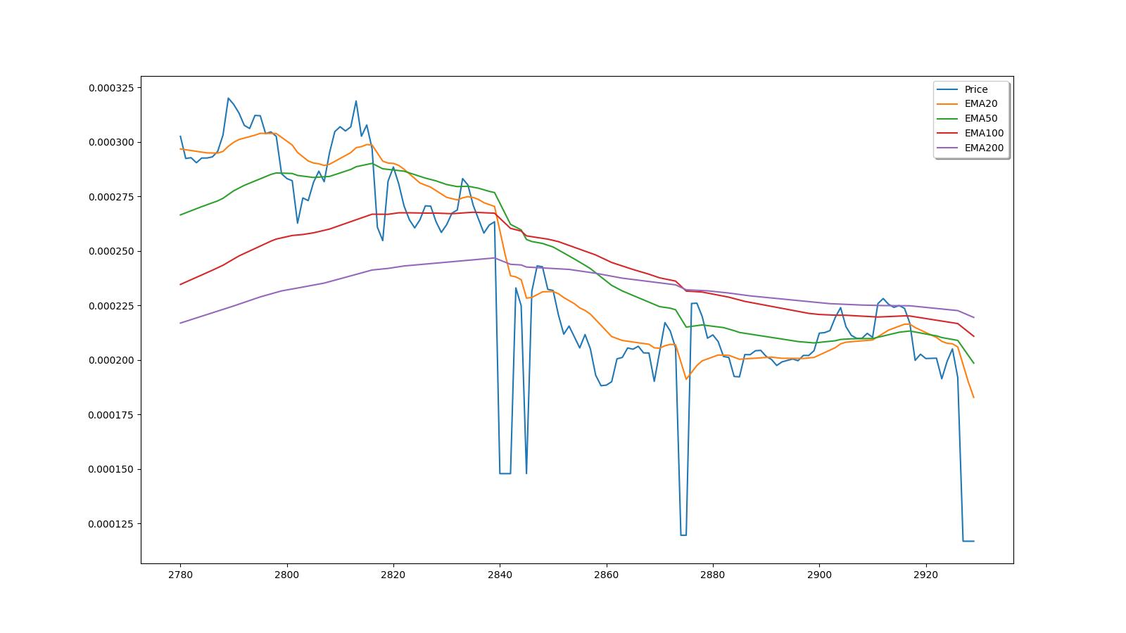 Bounty0x Exponential Moving Averages