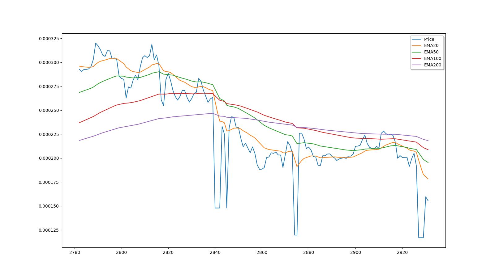 Bounty0x Exponential Moving Averages