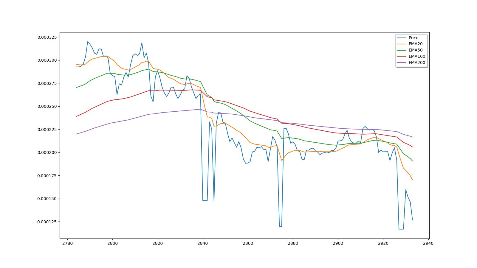Bounty0x Exponential Moving Averages