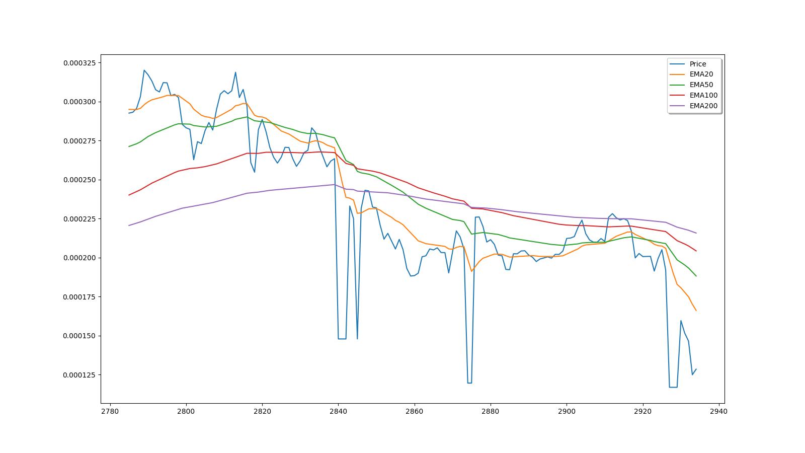 Bounty0x Exponential Moving Averages