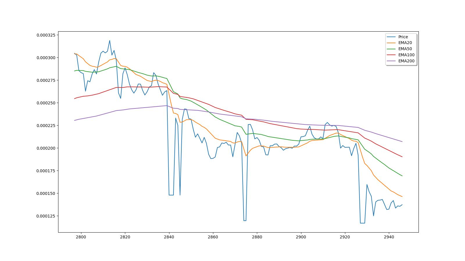 Bounty0x Exponential Moving Averages