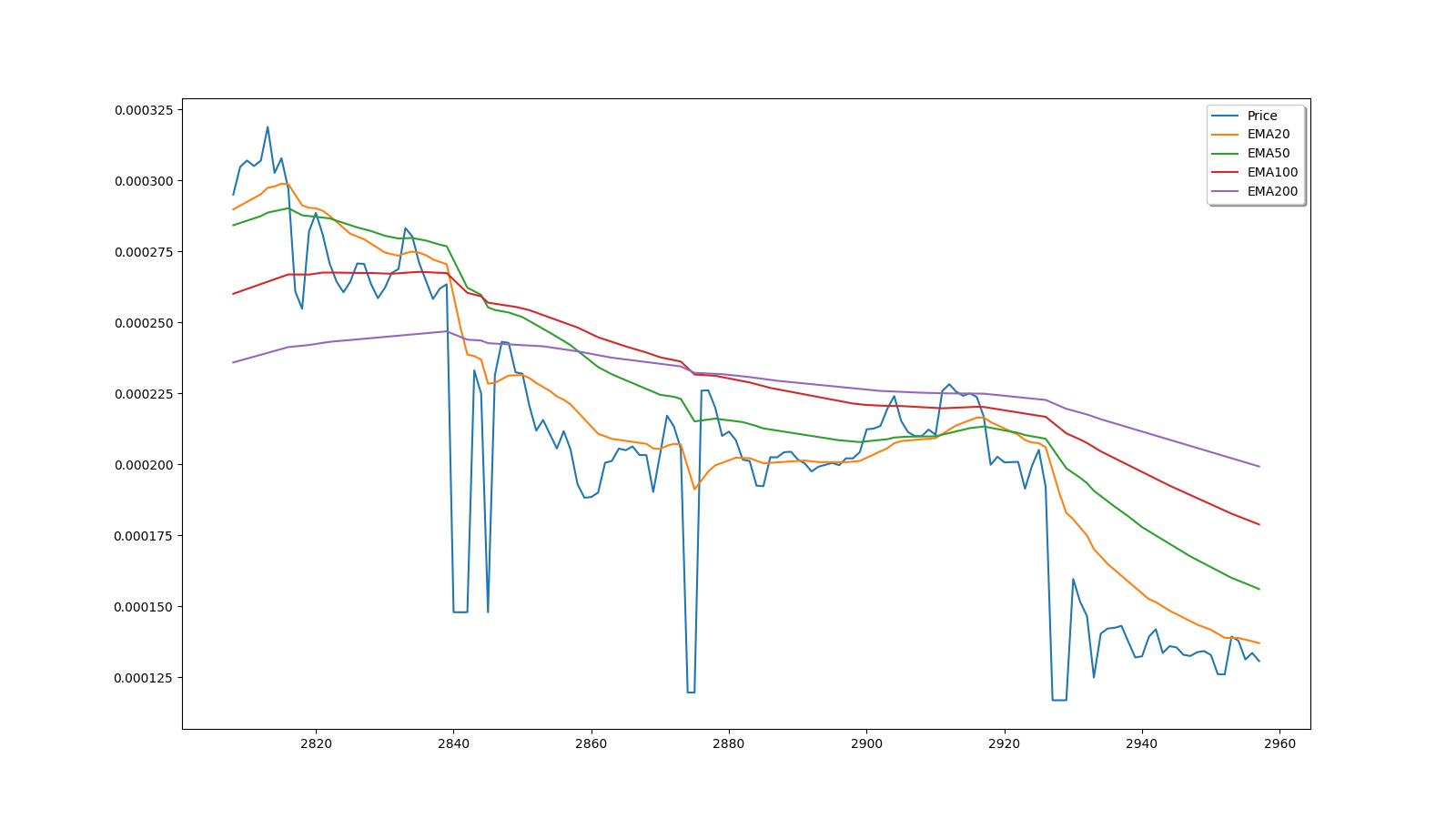 Bounty0x Exponential Moving Averages