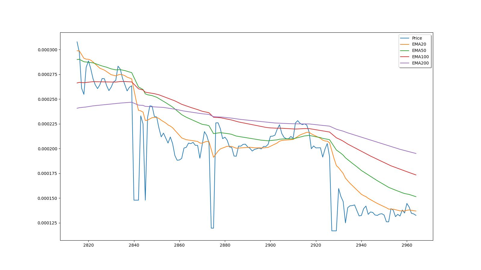 Bounty0x Exponential Moving Averages