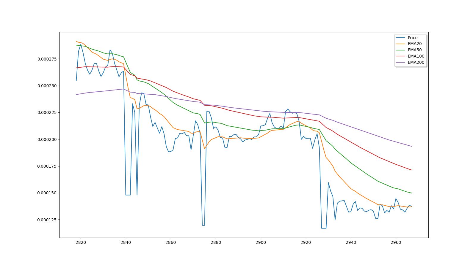 Bounty0x Exponential Moving Averages