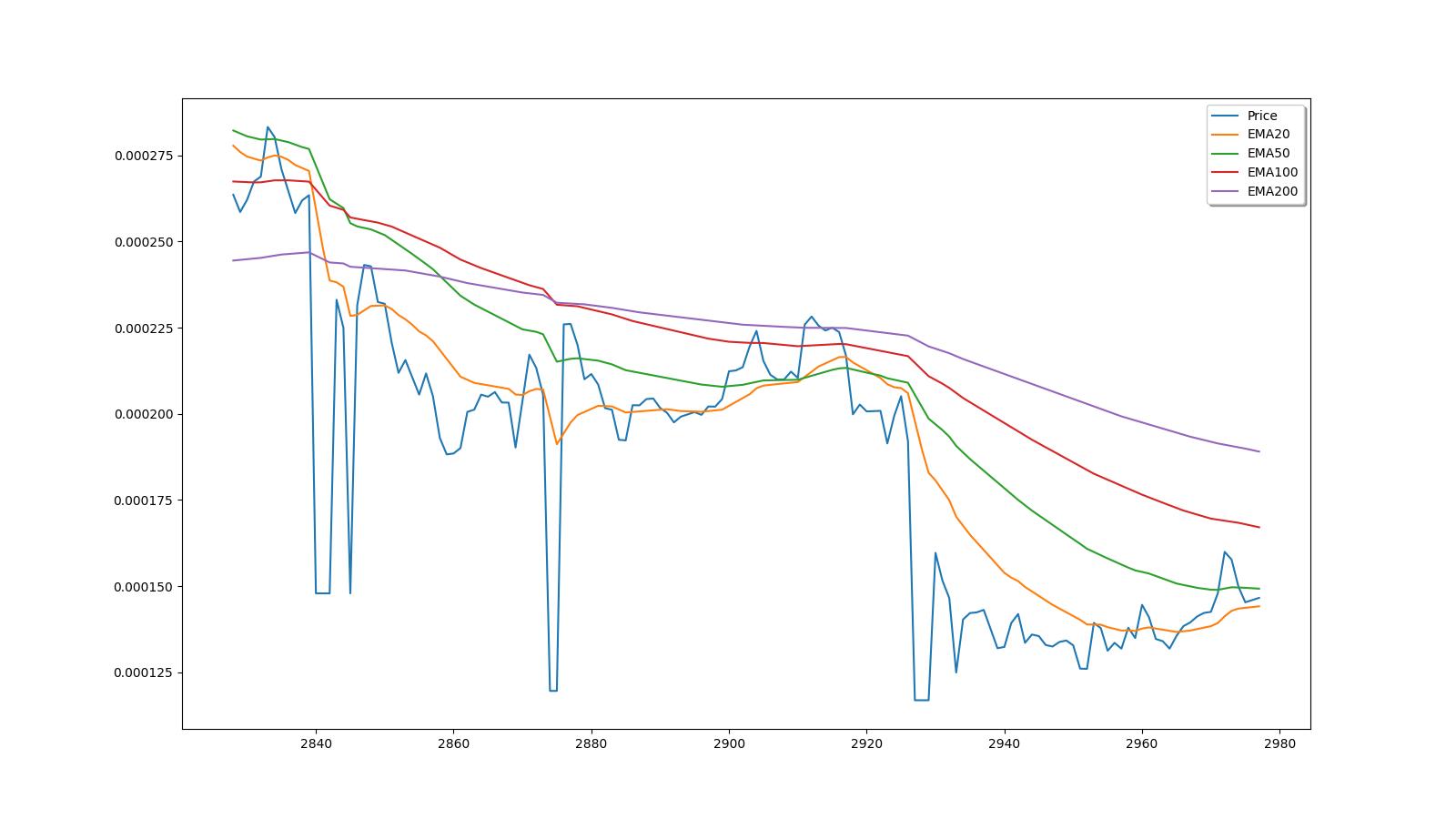 Bounty0x Exponential Moving Averages