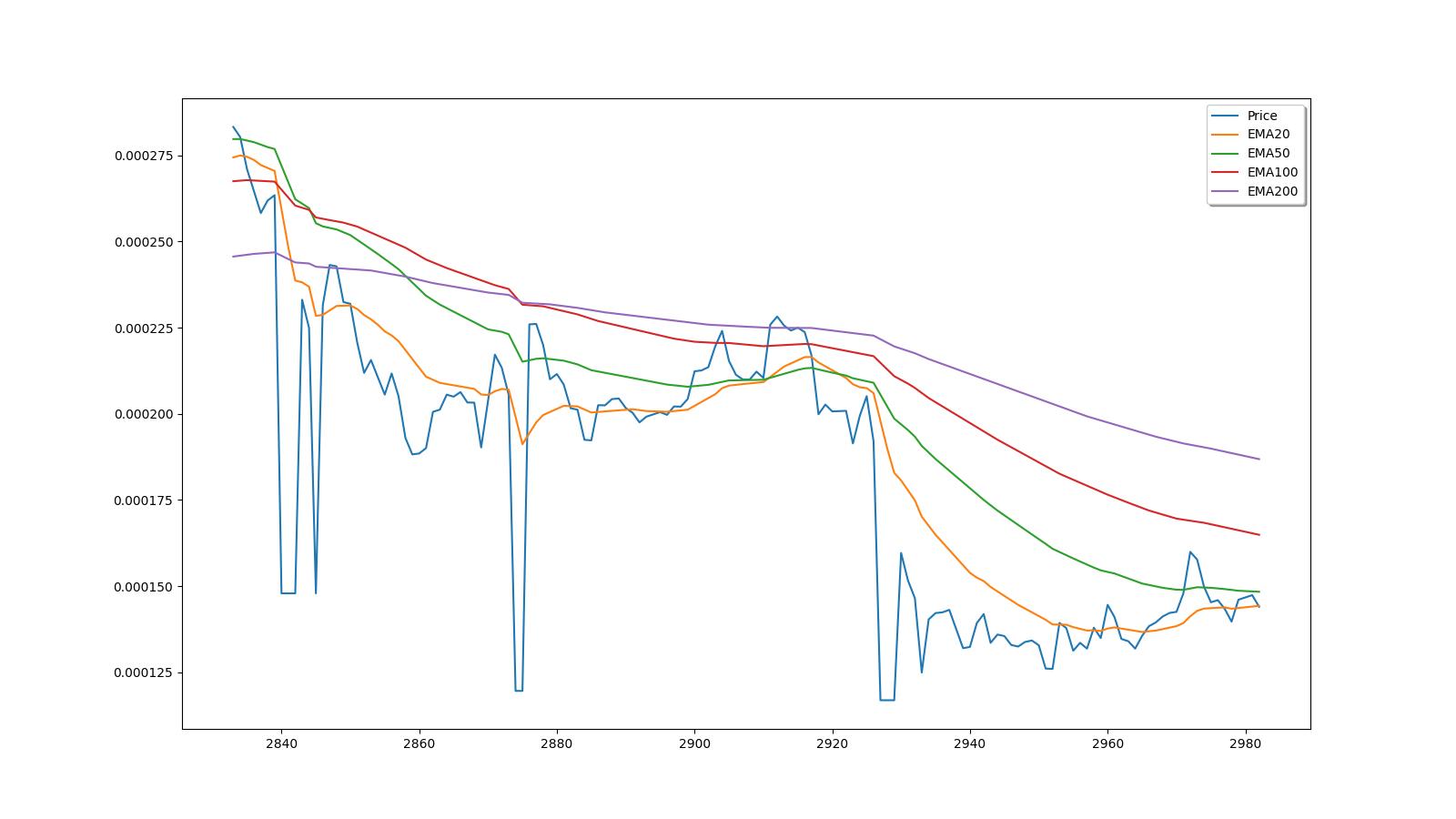 Bounty0x Exponential Moving Averages