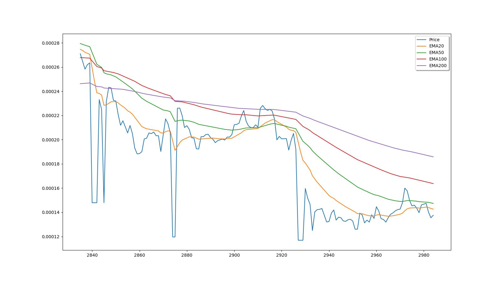 Bounty0x Exponential Moving Averages