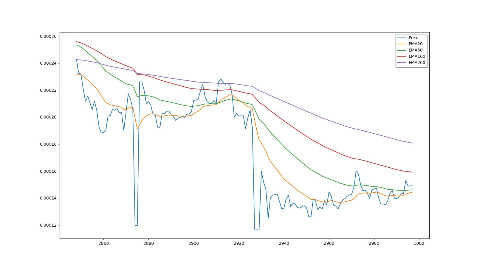 Bounty0x Exponential Moving Averages