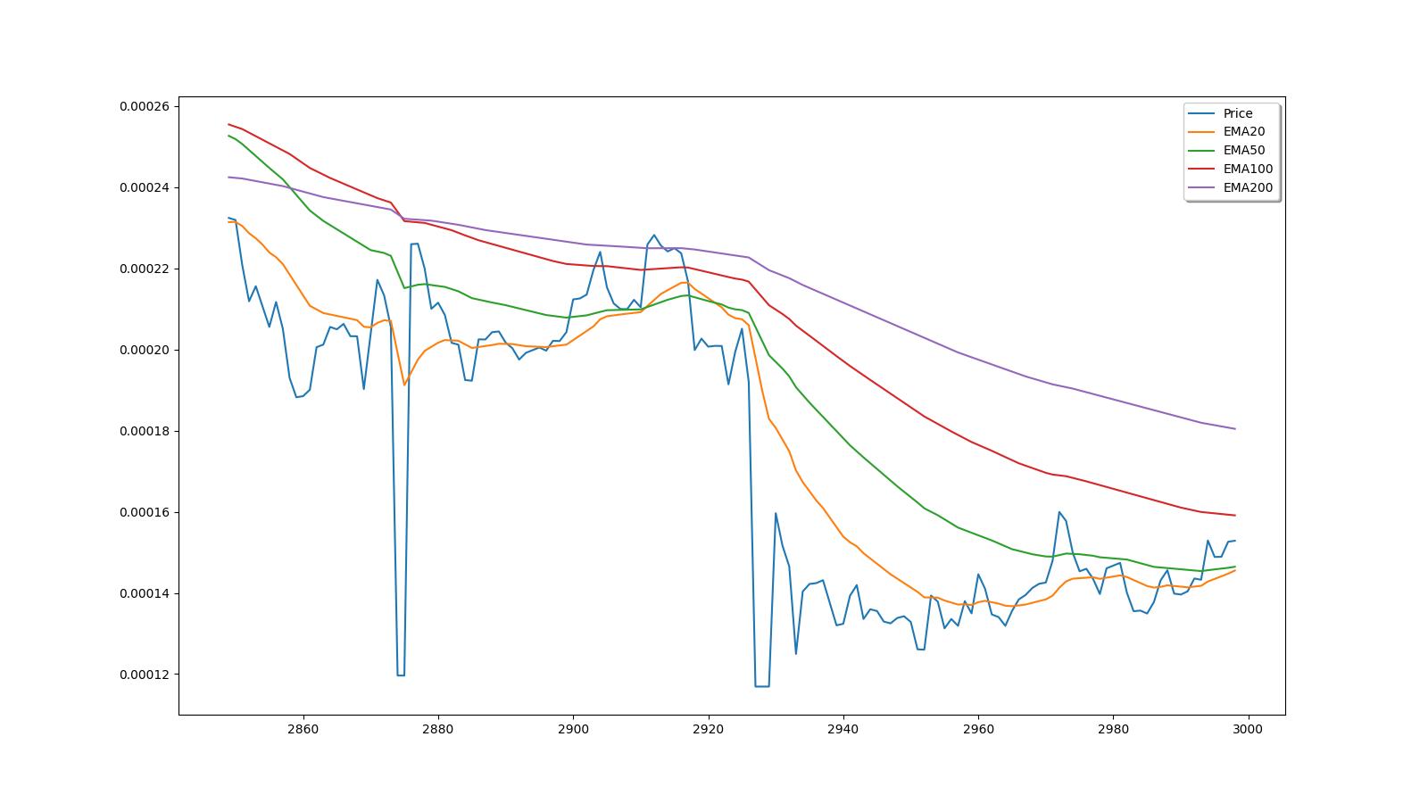 Bounty0x Exponential Moving Averages