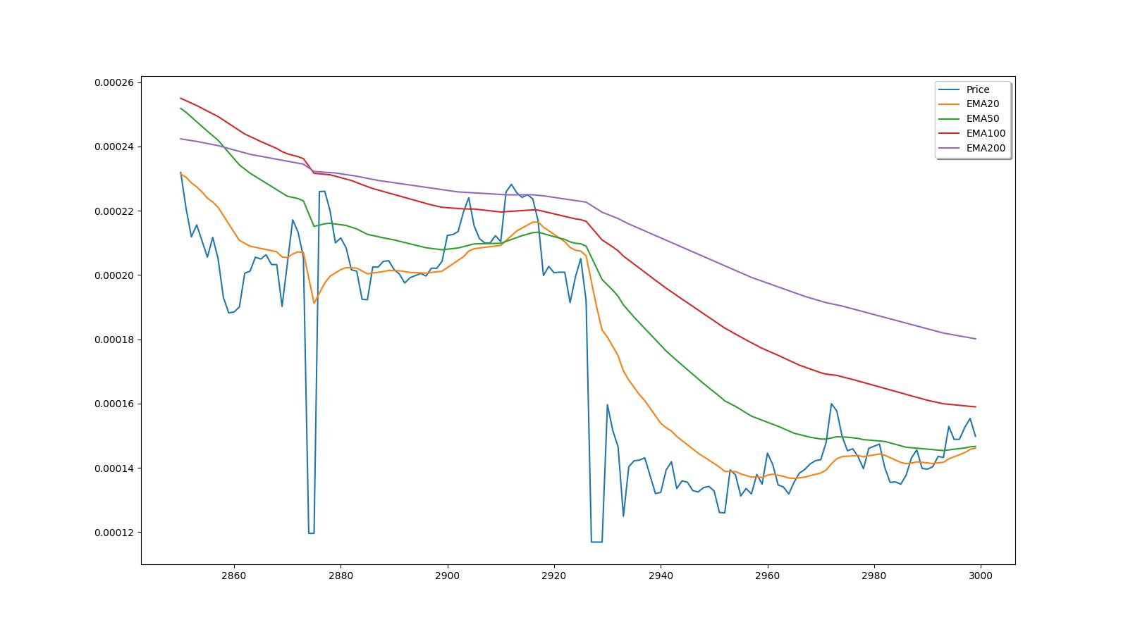 Bounty0x Exponential Moving Averages
