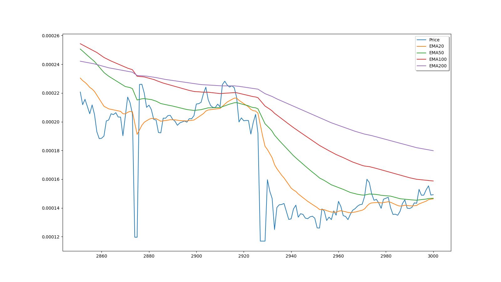 Bounty0x Exponential Moving Averages