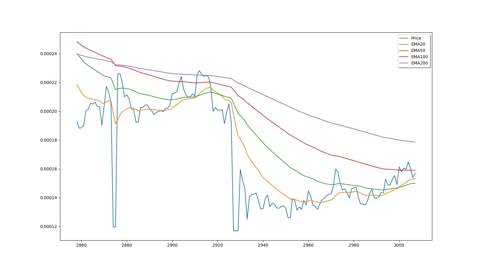 Bounty0x Exponential Moving Averages