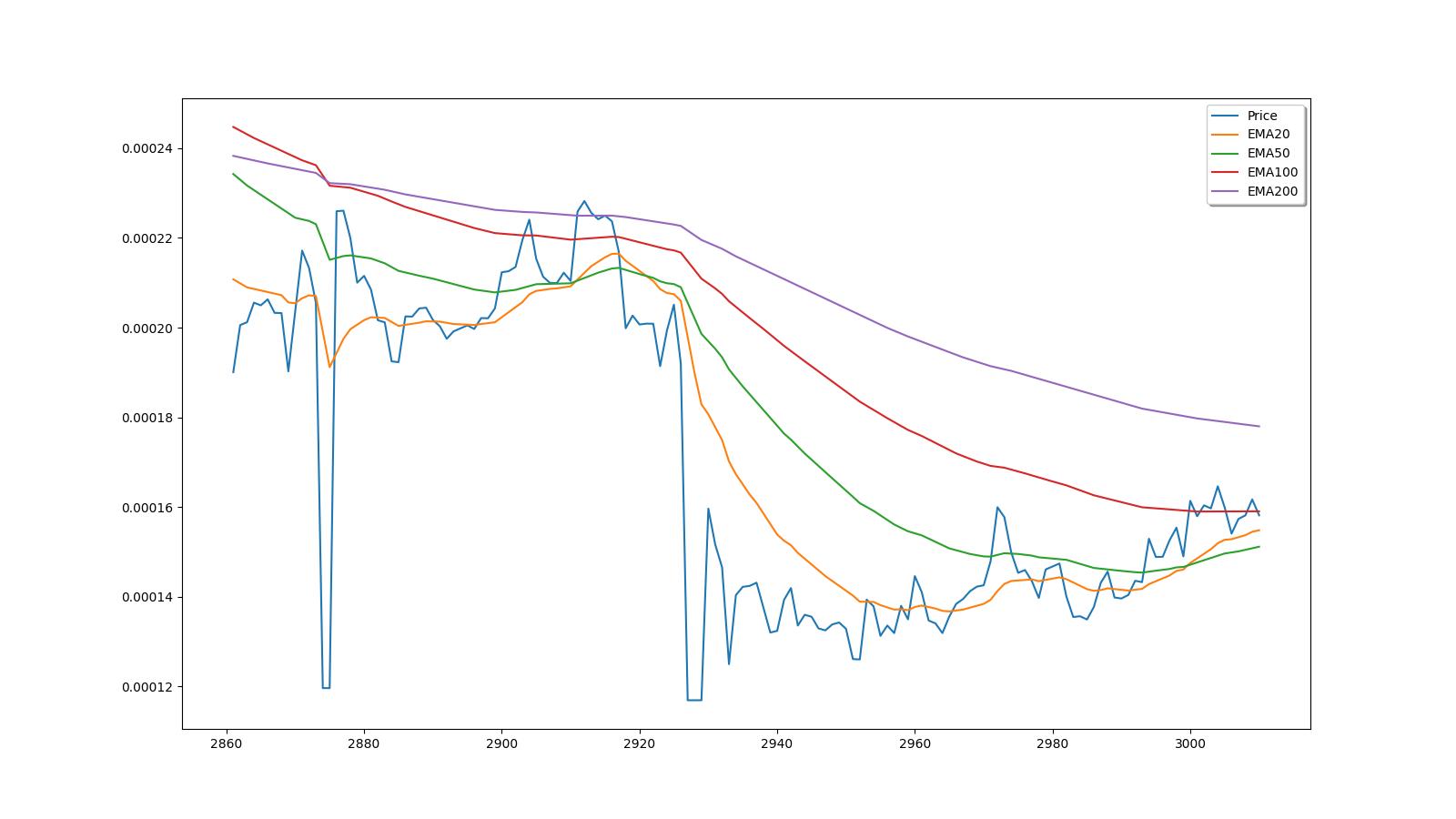 Bounty0x Exponential Moving Averages