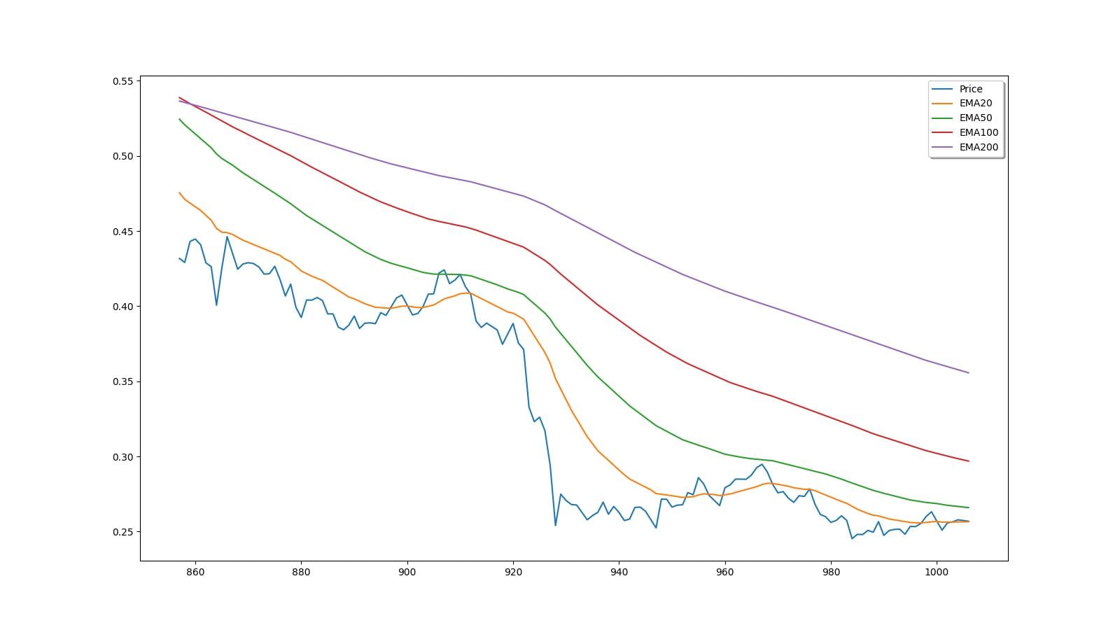 BountyKinds YU Exponential Moving Averages