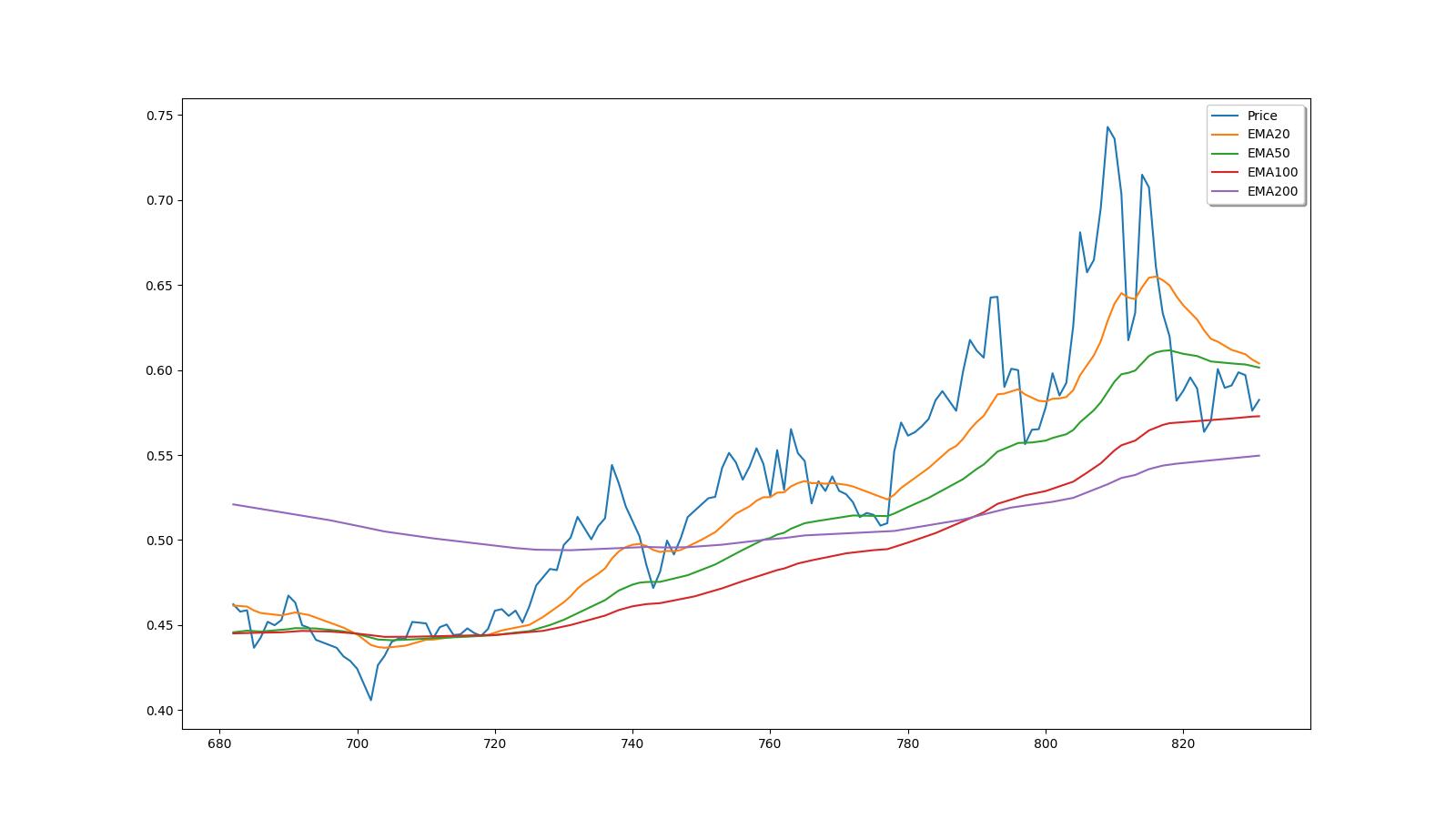 BountyKinds YU Exponential Moving Averages
