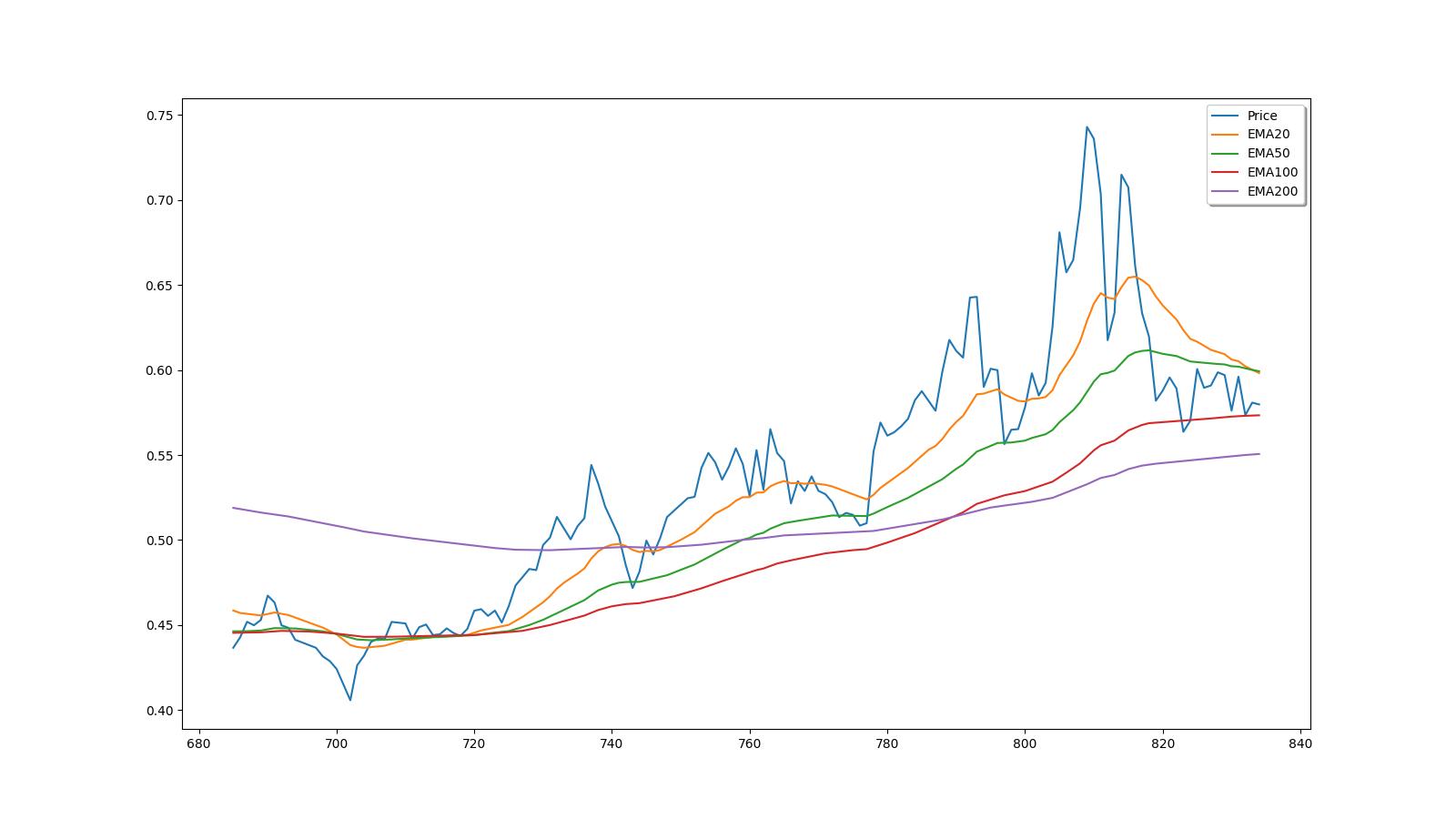 BountyKinds YU Exponential Moving Averages