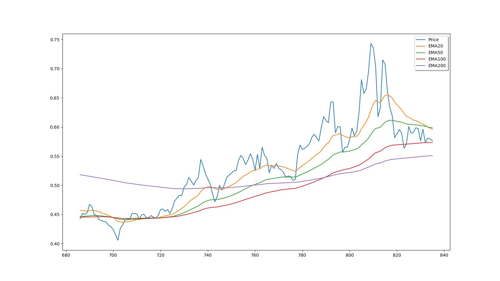 BountyKinds YU Exponential Moving Averages