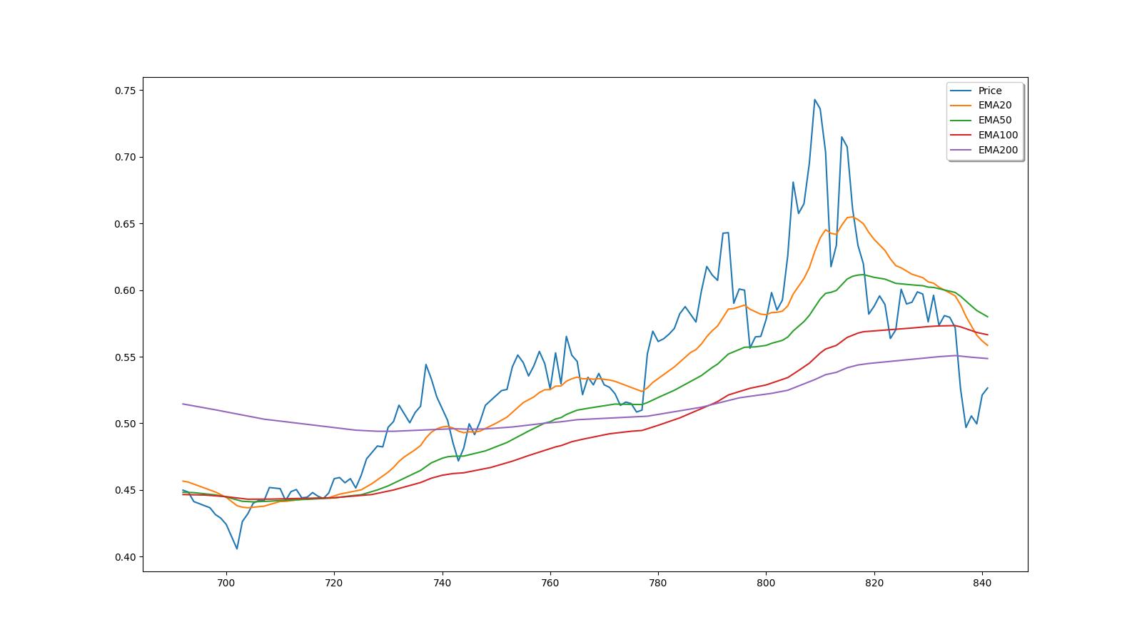BountyKinds YU Exponential Moving Averages