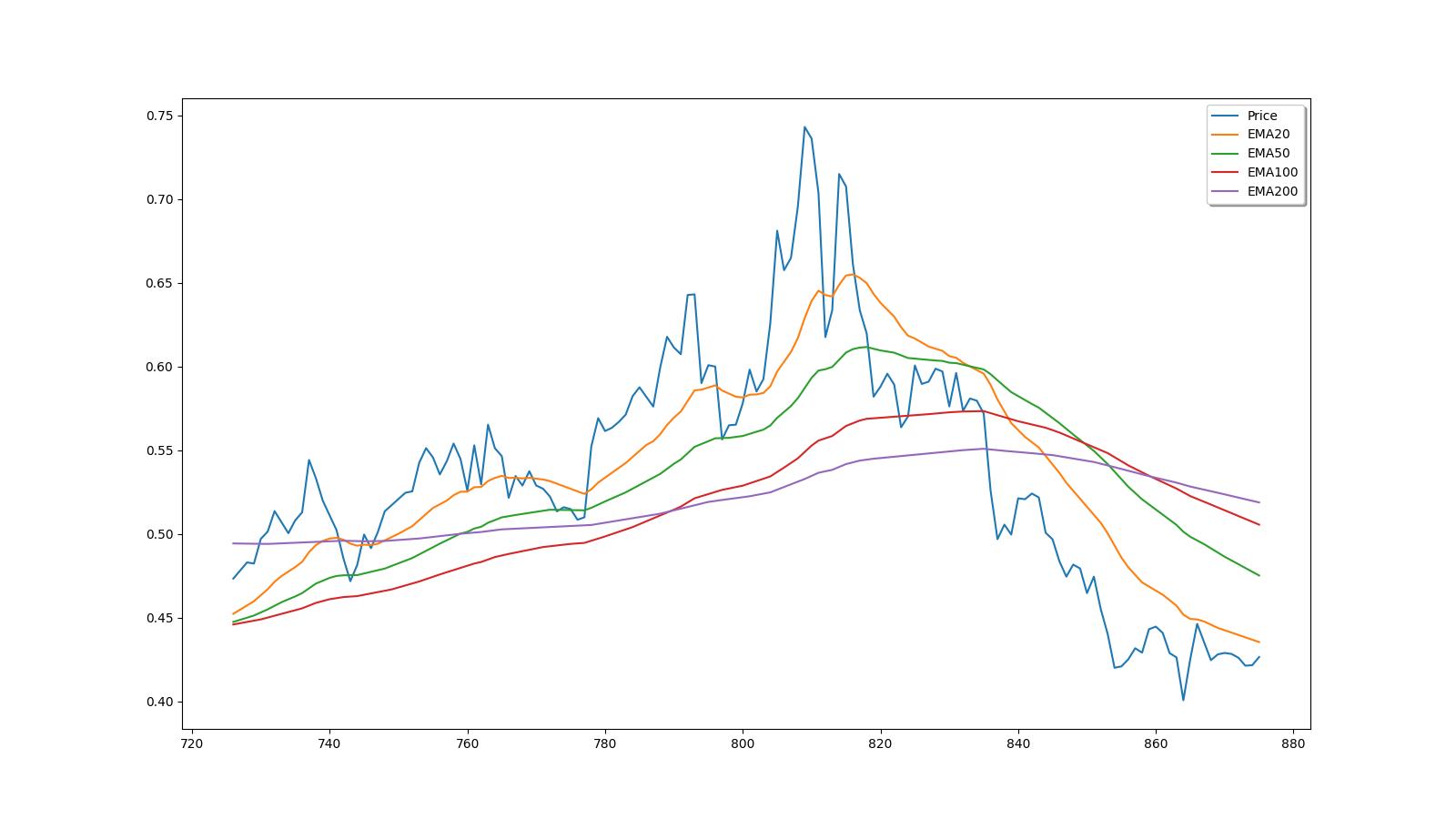 BountyKinds YU Exponential Moving Averages