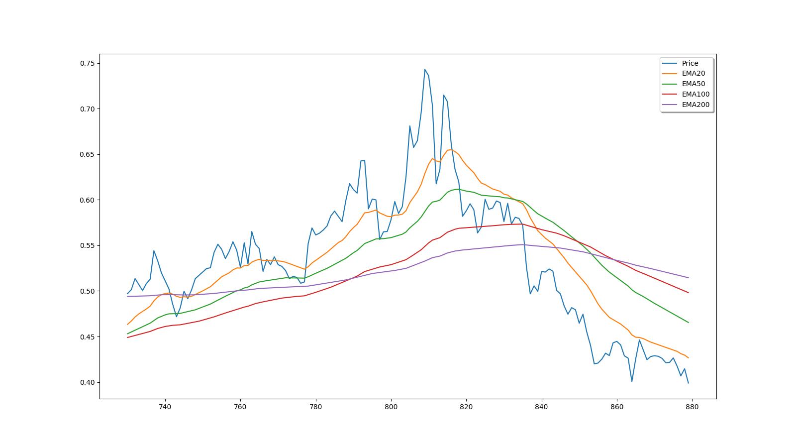 BountyKinds YU Exponential Moving Averages