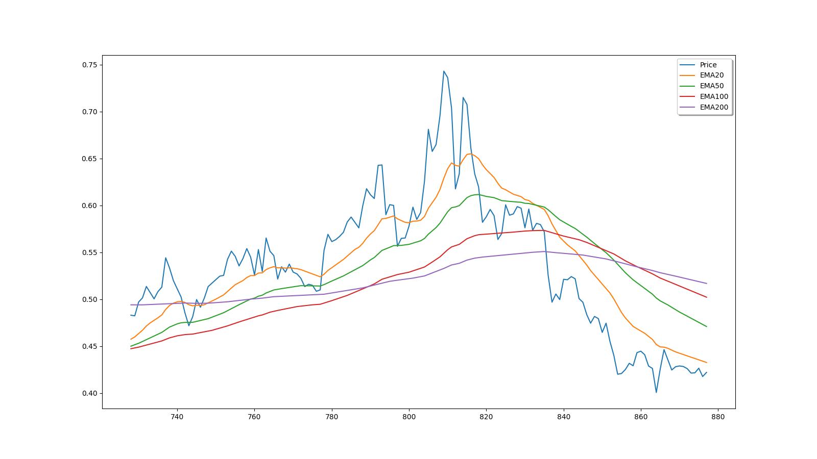 BountyKinds YU Exponential Moving Averages