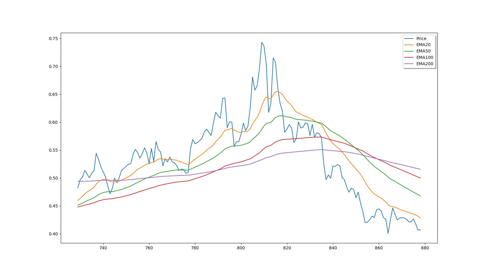BountyKinds YU Exponential Moving Averages