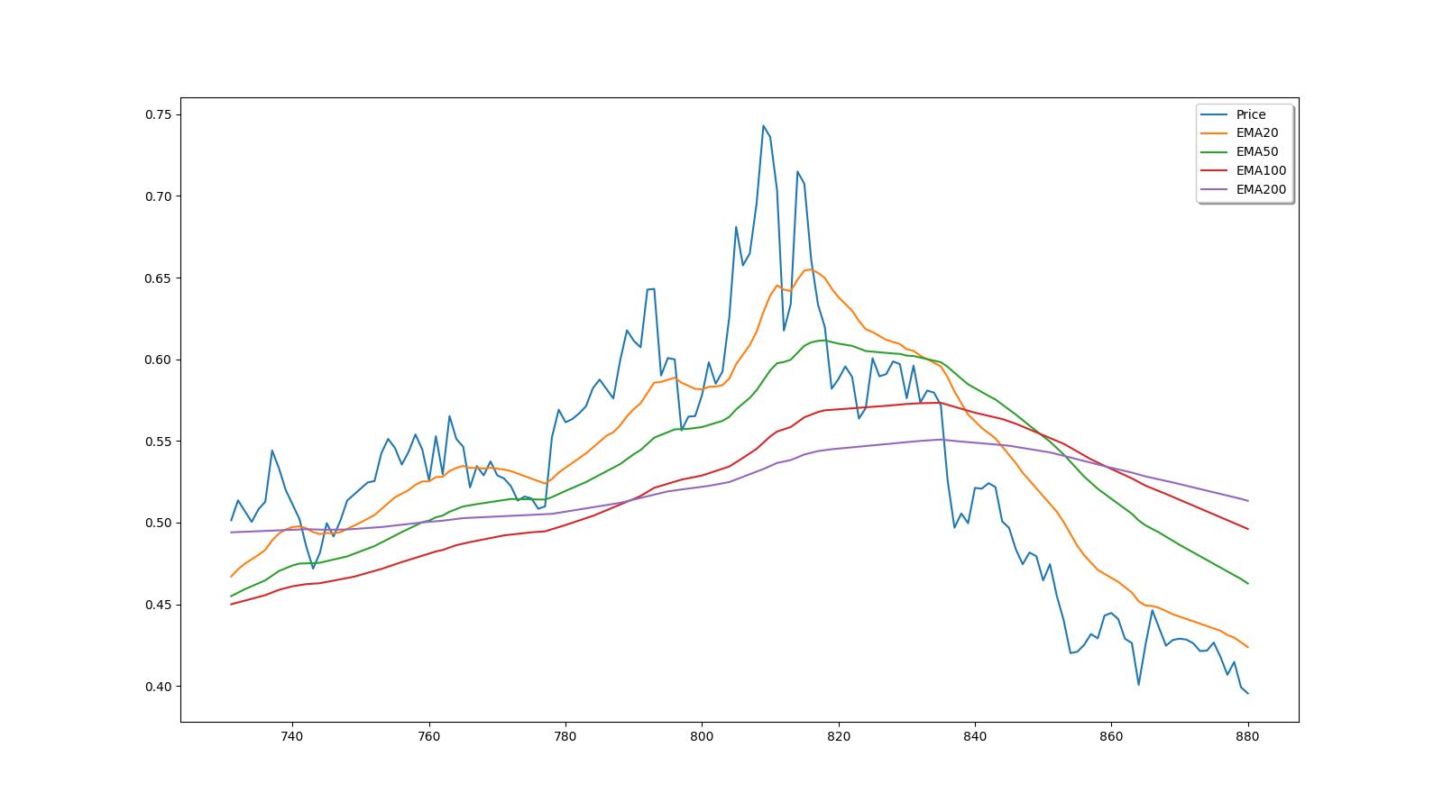 BountyKinds YU Exponential Moving Averages