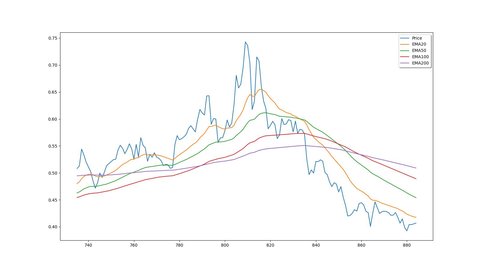 BountyKinds YU Exponential Moving Averages