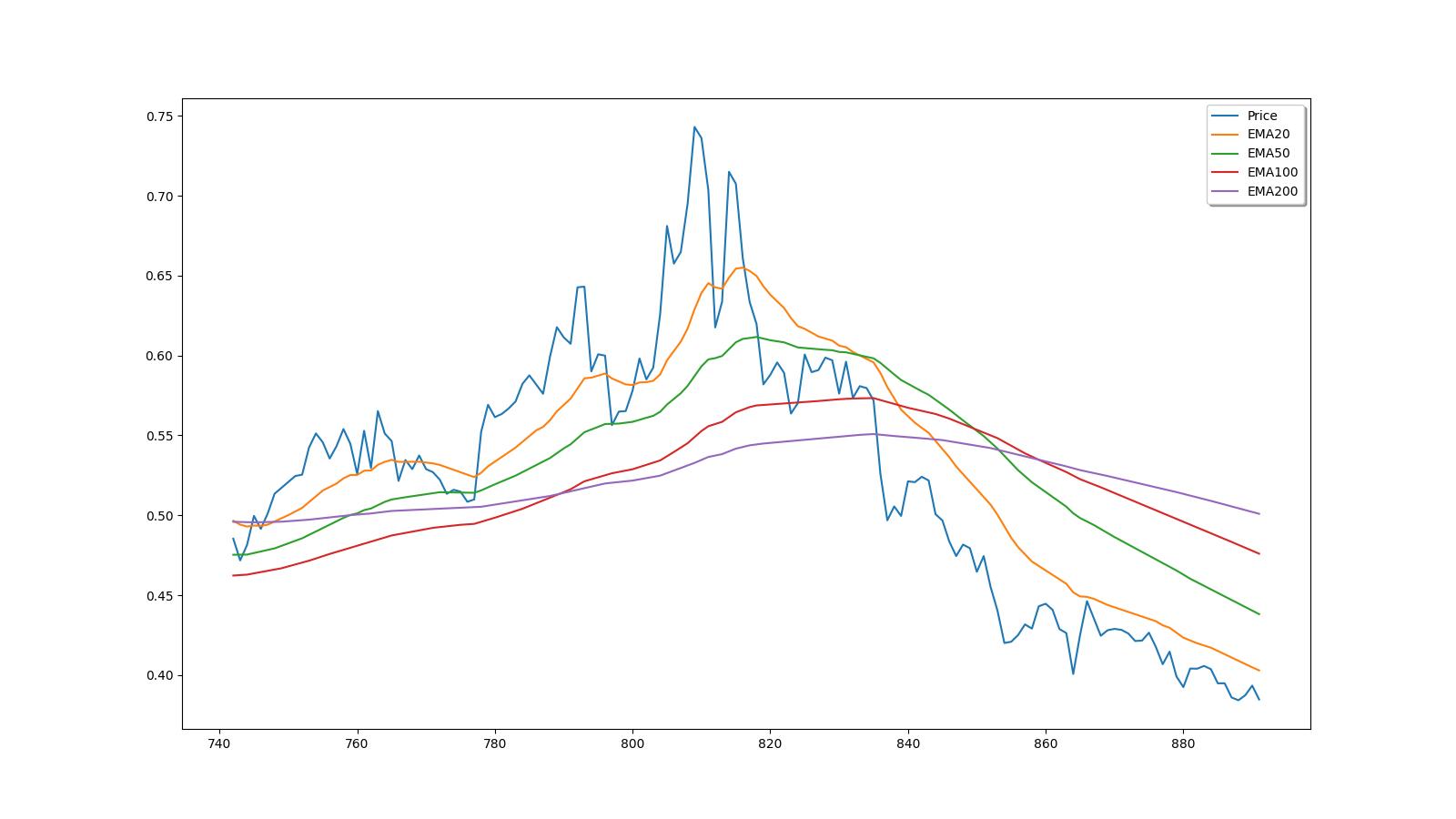 BountyKinds YU Exponential Moving Averages