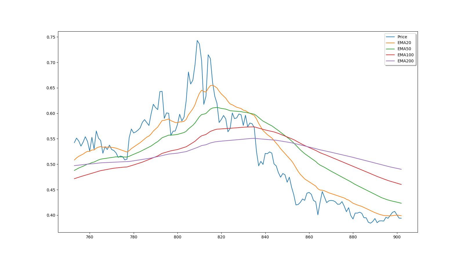 BountyKinds YU Exponential Moving Averages