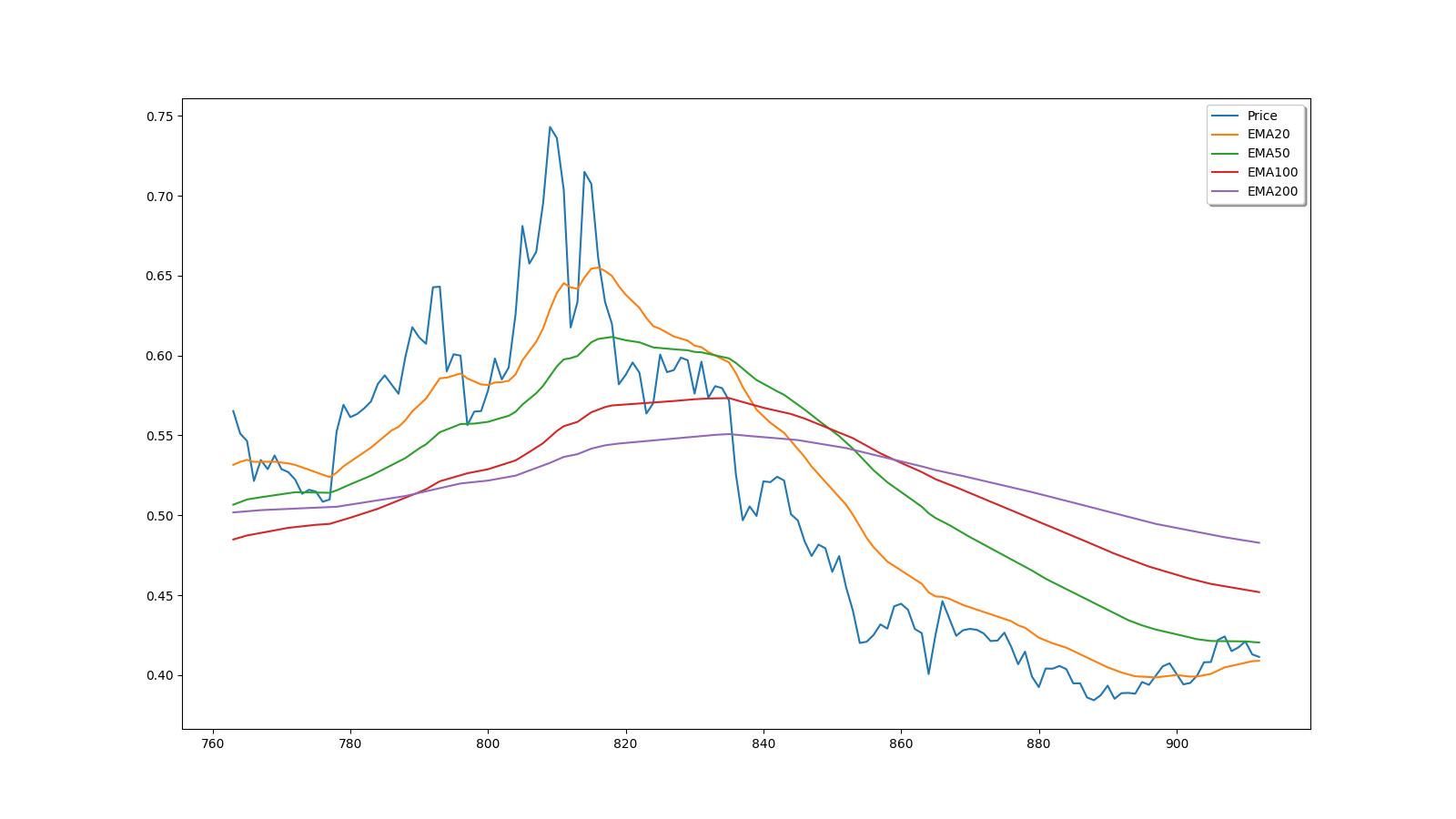 BountyKinds YU Exponential Moving Averages
