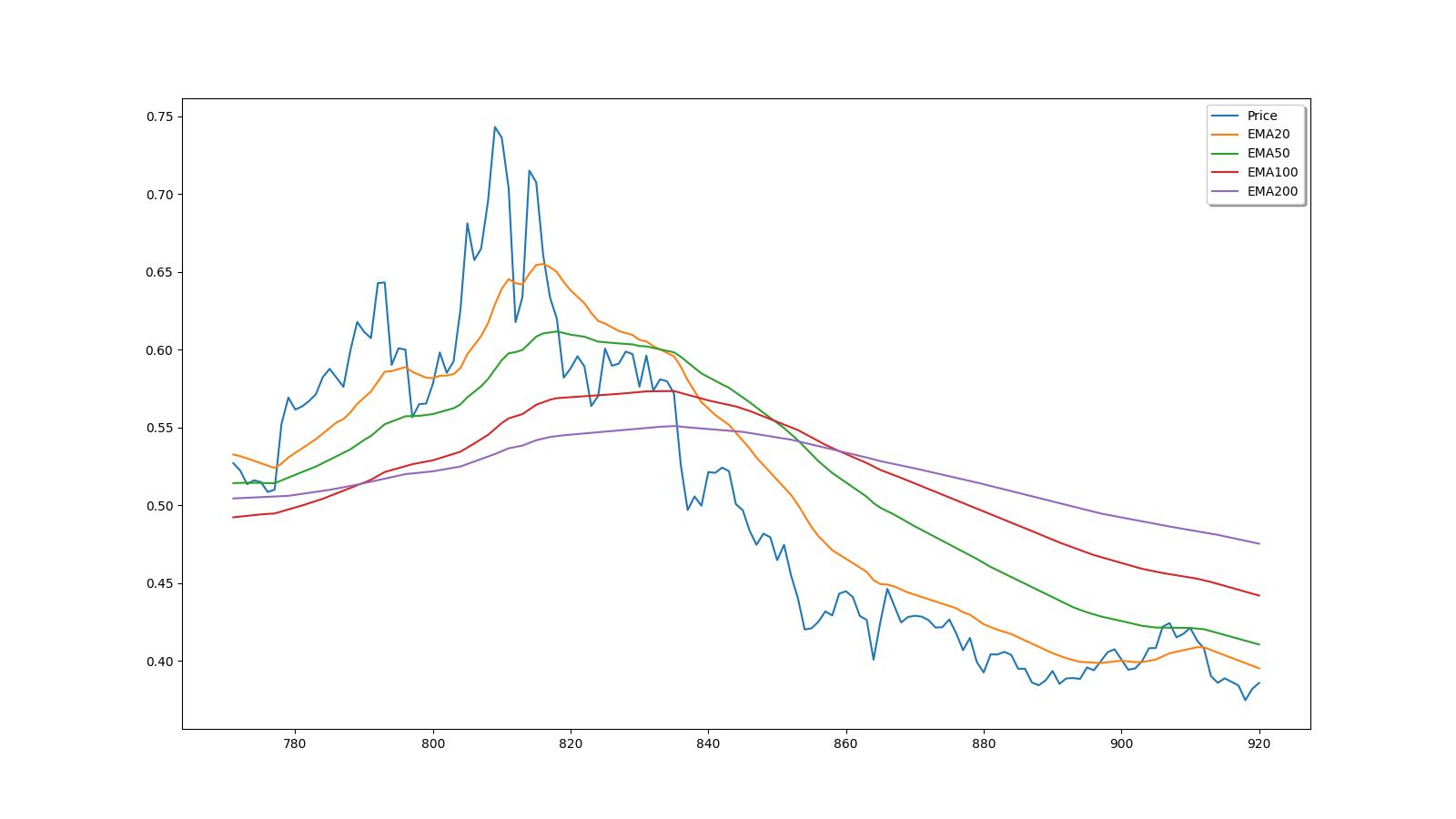 BountyKinds YU Exponential Moving Averages
