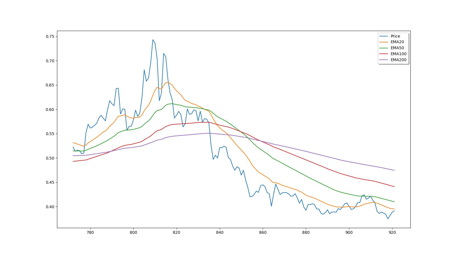 BountyKinds YU Exponential Moving Averages