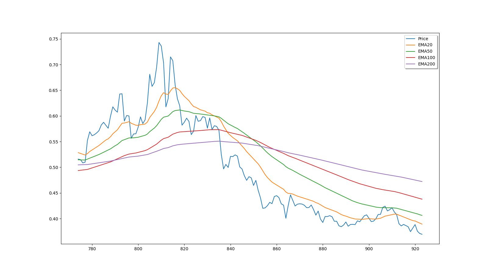 BountyKinds YU Exponential Moving Averages