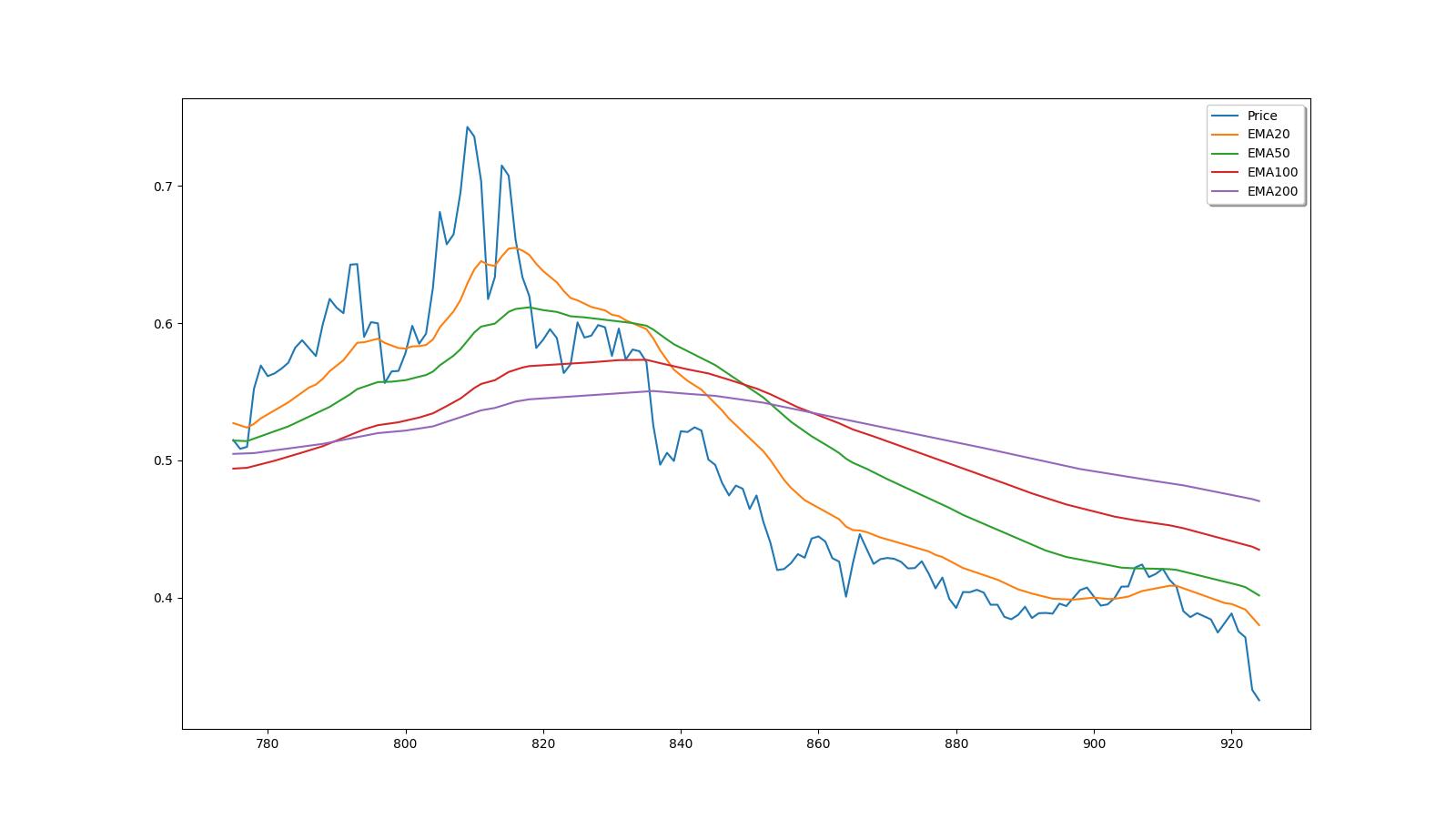 BountyKinds YU Exponential Moving Averages