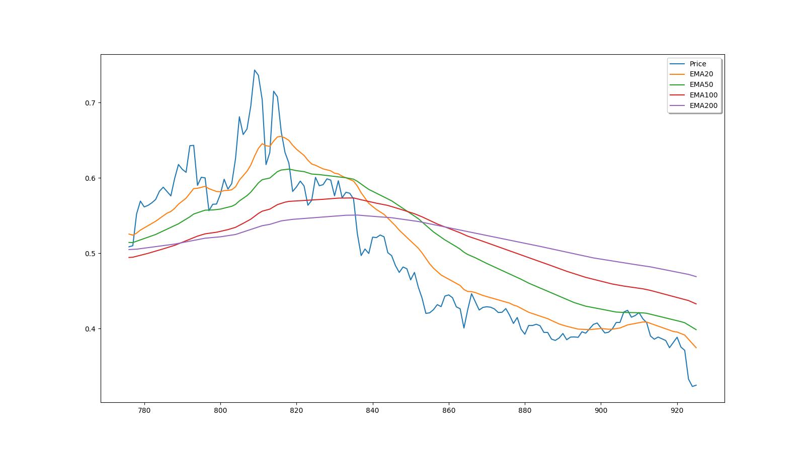 BountyKinds YU Exponential Moving Averages
