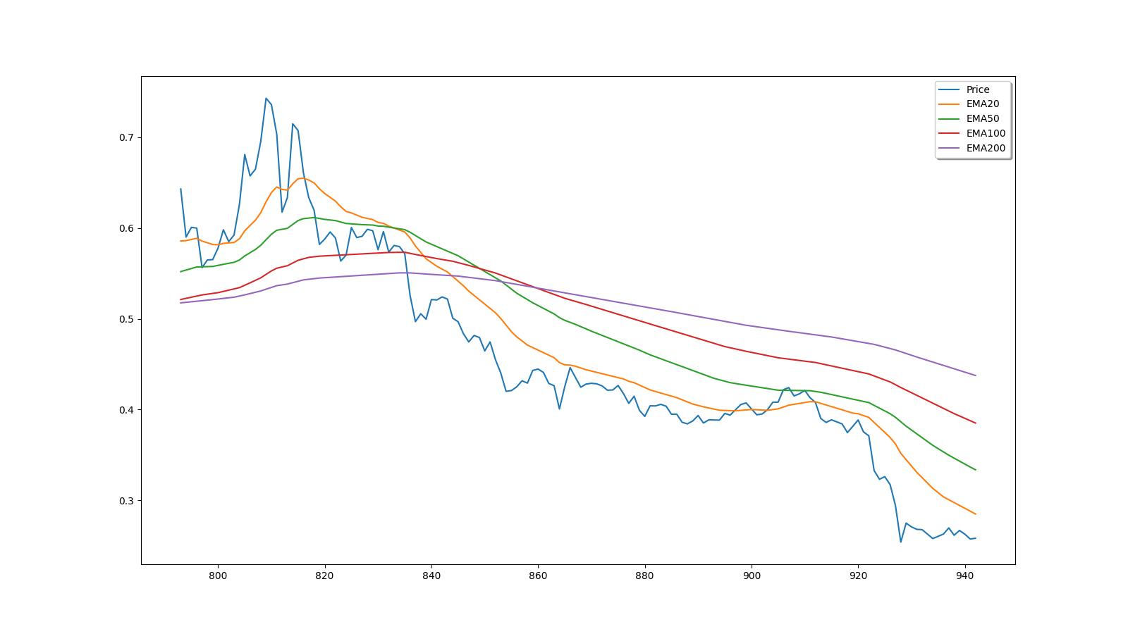 BountyKinds YU Exponential Moving Averages
