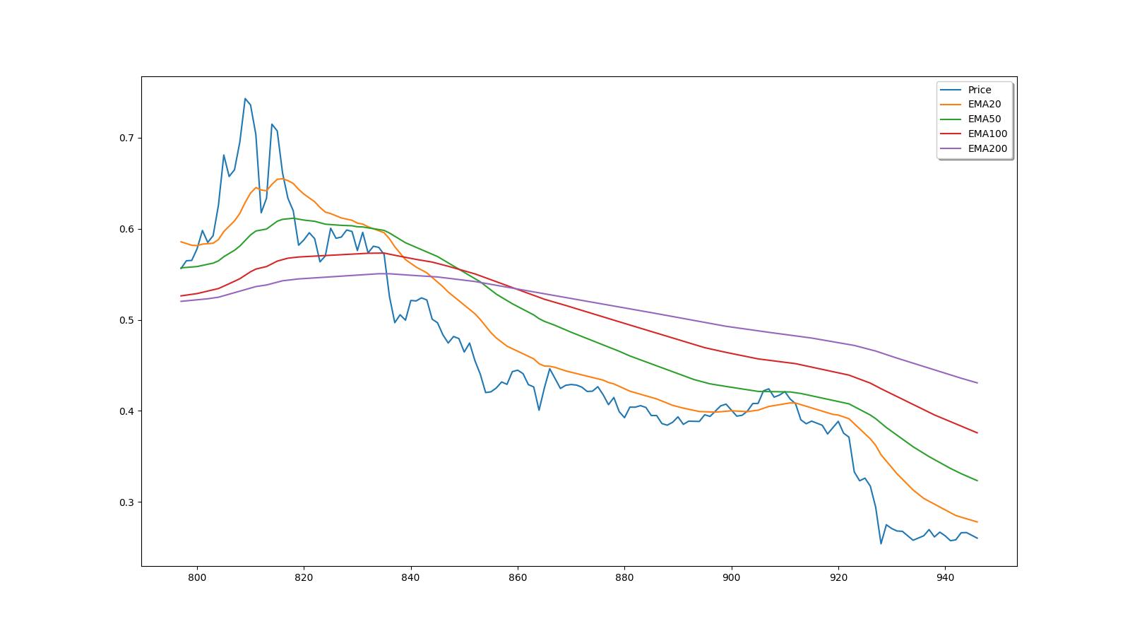 BountyKinds YU Exponential Moving Averages