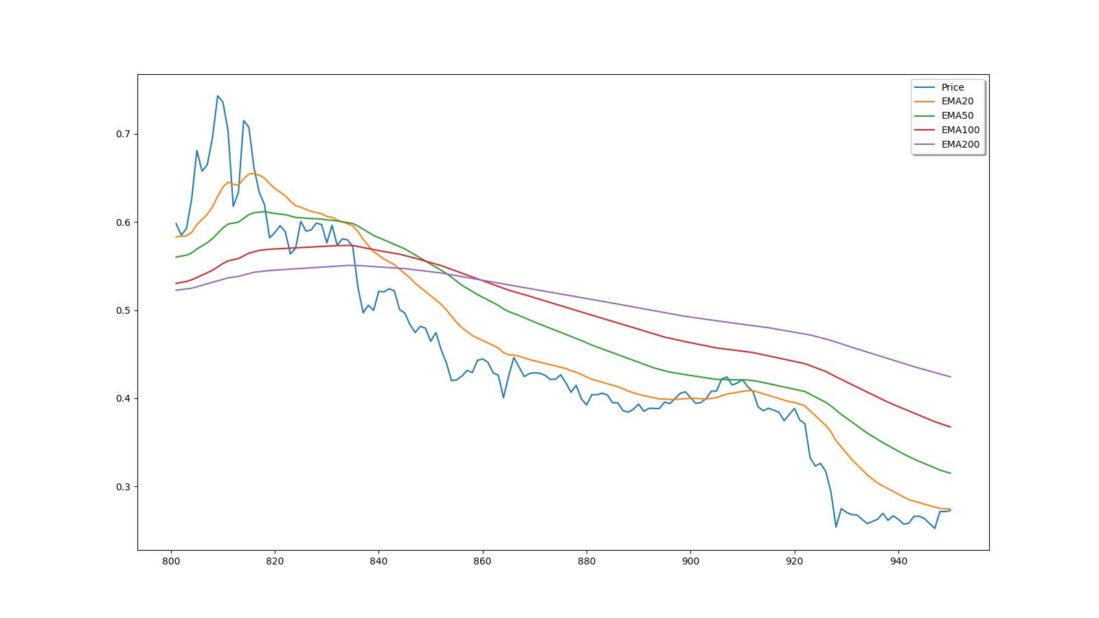 BountyKinds YU Exponential Moving Averages