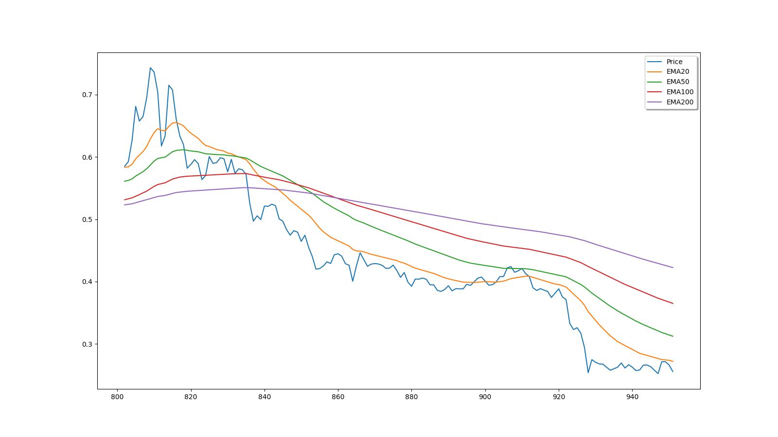 BountyKinds YU Exponential Moving Averages