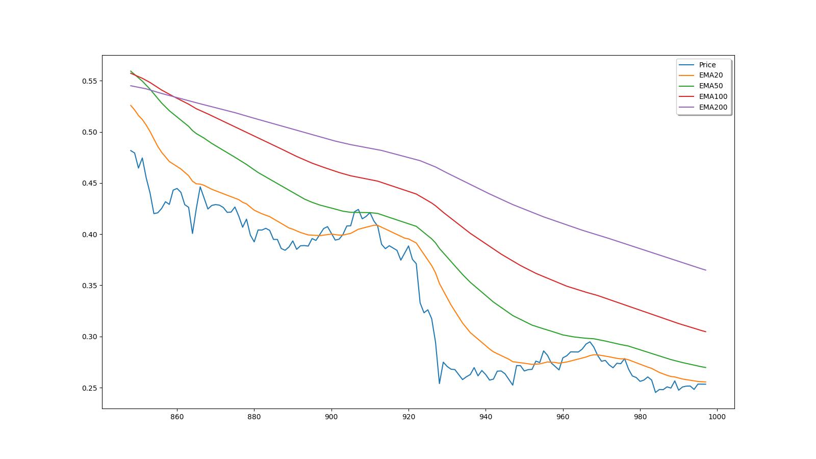 BountyKinds YU Exponential Moving Averages